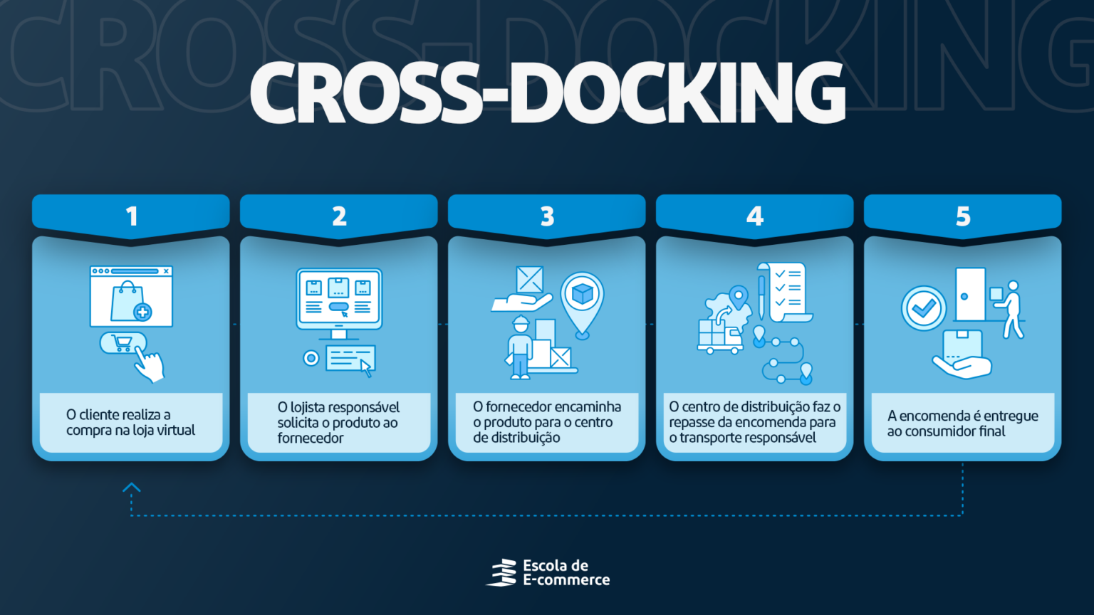 O que é Cross Docking? Vantagens e como implementar!